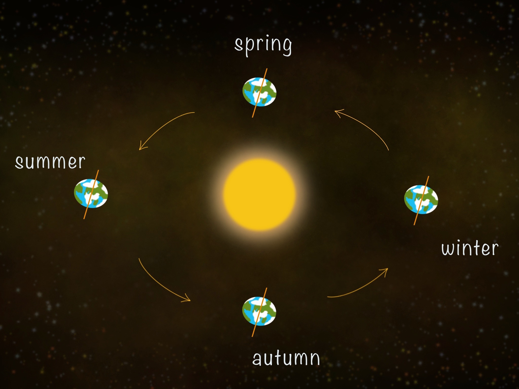 A Year Throughout The Solar System - Astronomicca